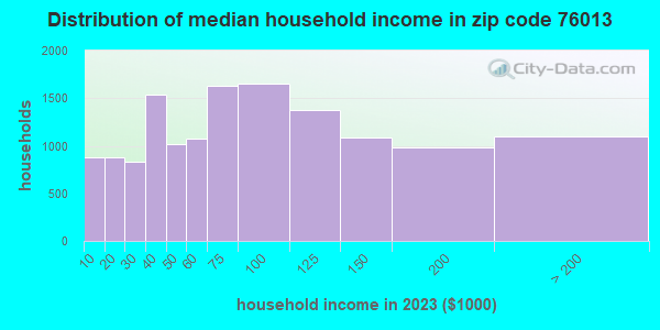 76013 Zip Code (Arlington, Texas) Profile - homes, apartments, schools ...