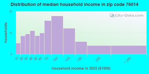 76014 Zip Code (Arlington, Texas) Profile - homes, apartments, schools ...