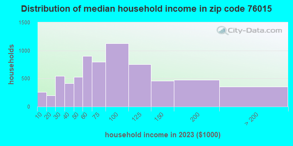 76015 Zip Code (Arlington, Texas) Profile - homes, apartments, schools ...