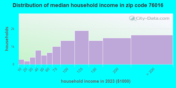 76016 Zip Code (Arlington, Texas) Profile - homes, apartments, schools ...