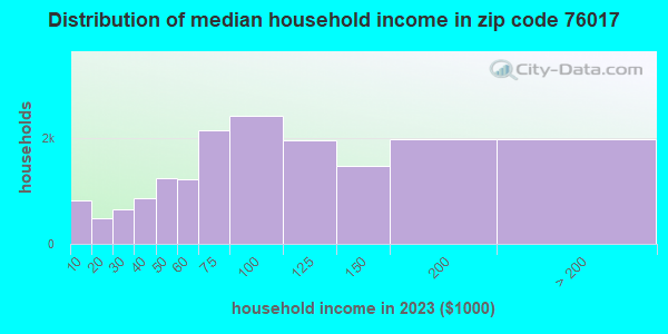76017 Zip Code (Arlington, Texas) Profile - homes, apartments, schools ...