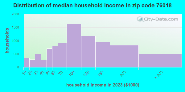 76018 Zip Code (Arlington, Texas) Profile - homes, apartments, schools ...