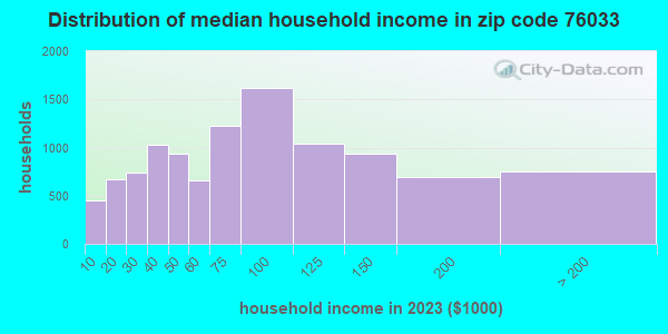 76033 Zip Code (Cleburne, Texas) Profile - homes, apartments, schools ...
