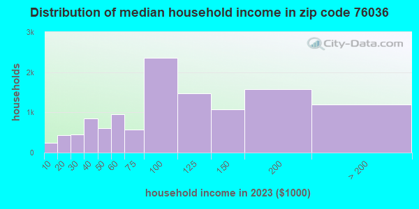 76036 Zip Code (Fort Worth, Texas) Profile - homes, apartments, schools ...