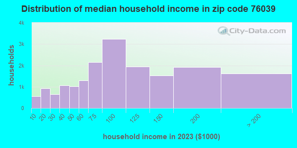 76039 Zip Code (Euless, Texas) Profile - homes, apartments, schools ...