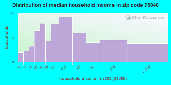 76040 Zip Code (Euless, Texas) Profile - homes, apartments, schools ...