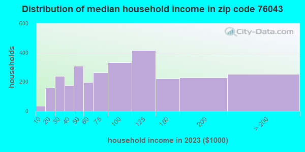76043 Zip Code (Glen Rose, Texas) Profile - homes, apartments, schools ...