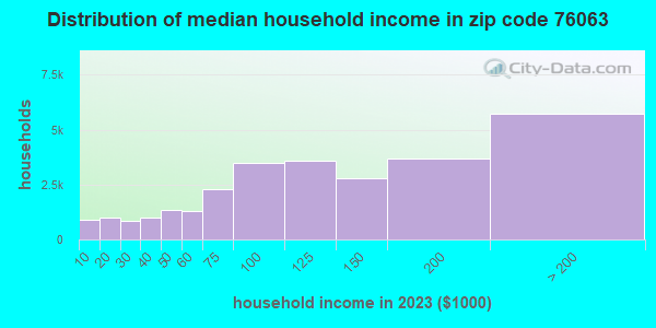 76063 Zip Code (Mansfield, Texas) Profile - homes, apartments, schools ...