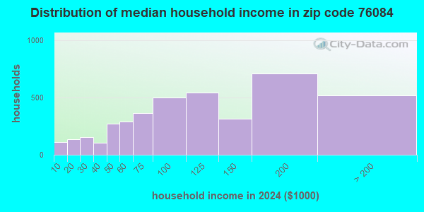 76084 Zip Code (Venus, Texas) Profile - homes, apartments, schools ...