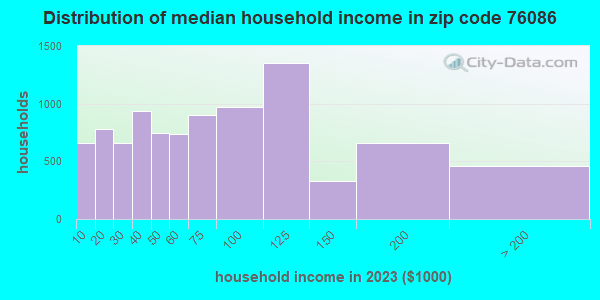 76086 Zip Code (Weatherford, Texas) Profile - homes, apartments ...