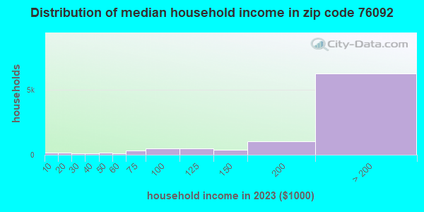 76092 Zip Code (Southlake, Texas) Profile - homes, apartments, schools ...