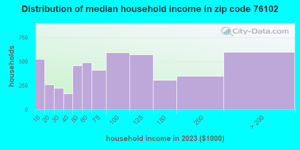 76102 Zip Code (Fort Worth, Texas) Profile - homes, apartments, schools ...
