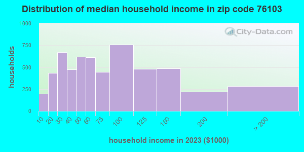 76103 Zip Code (Fort Worth, Texas) Profile - homes, apartments, schools ...