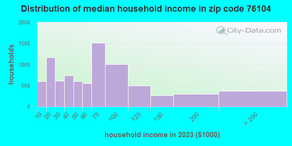 76104 Zip Code (Fort Worth, Texas) Profile - homes, apartments, schools ...