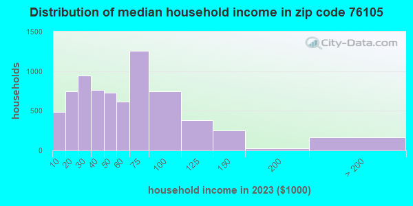 76105 Zip Code (Fort Worth, Texas) Profile - homes, apartments, schools ...