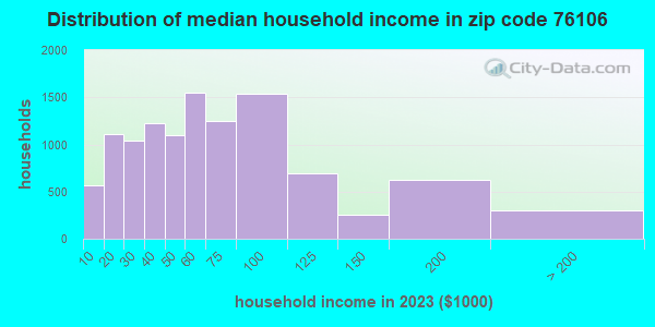 76106 Zip Code (Fort Worth, Texas) Profile - homes, apartments, schools ...