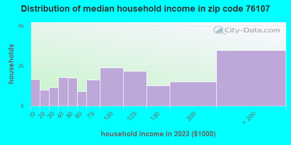 76107 Zip Code (Fort Worth, Texas) Profile - homes, apartments, schools ...