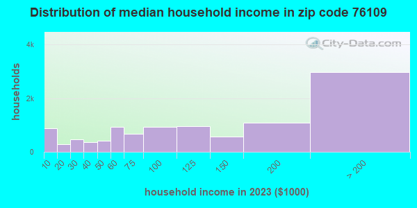 76109 Zip Code (Fort Worth, Texas) Profile - homes, apartments, schools ...