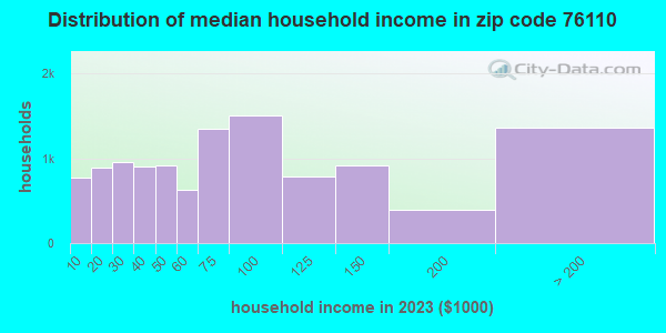 76110 Zip Code (Fort Worth, Texas) Profile - homes, apartments, schools ...