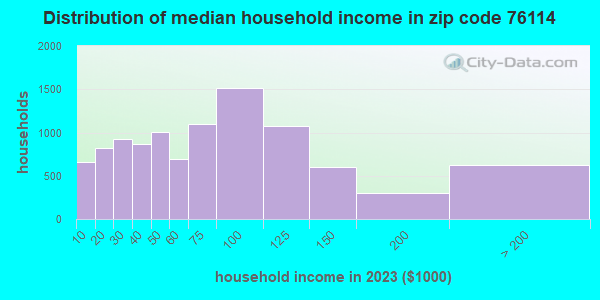 76114 Zip Code (Fort Worth, Texas) Profile - homes, apartments, schools ...