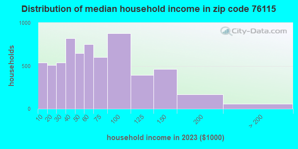 76115 Zip Code (Fort Worth, Texas) Profile - homes, apartments, schools ...