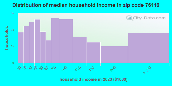 76116 Zip Code (Fort Worth, Texas) Profile - homes, apartments, schools ...