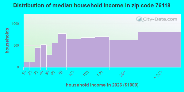 76118 Zip Code (Fort Worth, Texas) Profile - homes, apartments, schools ...