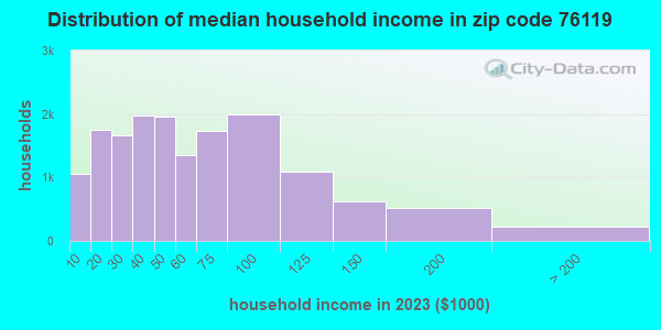 76119 Zip Code (Fort Worth, Texas) Profile - homes, apartments, schools ...