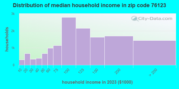 76123 Zip Code (Fort Worth, Texas) Profile - homes, apartments, schools ...