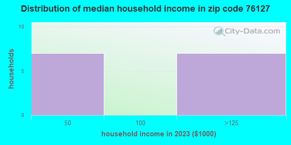76127 Zip Code (Fort Worth, Texas) Profile - homes, apartments, schools ...