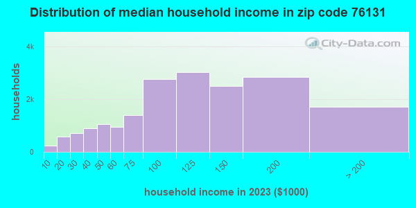 76131 Zip Code (Fort Worth, Texas) Profile - homes, apartments, schools ...