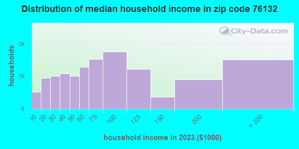 76132 Zip Code (Fort Worth, Texas) Profile - homes, apartments, schools ...