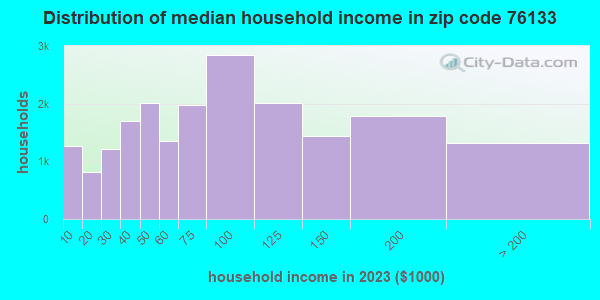 76133 Zip Code (Fort Worth, Texas) Profile - homes, apartments, schools ...