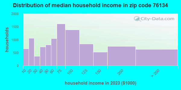 76134 Zip Code (Fort Worth, Texas) Profile - homes, apartments, schools ...