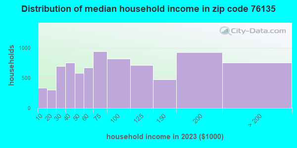 76135 Zip Code (Fort Worth, Texas) Profile - homes, apartments, schools ...