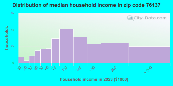 76137 Zip Code (Fort Worth, Texas) Profile - homes, apartments, schools ...