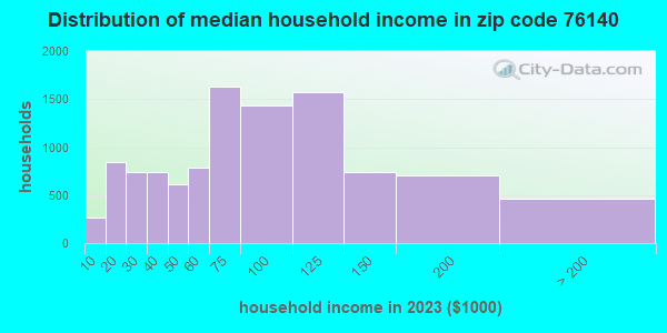 76140 Zip Code (Fort Worth, Texas) Profile - homes, apartments, schools ...