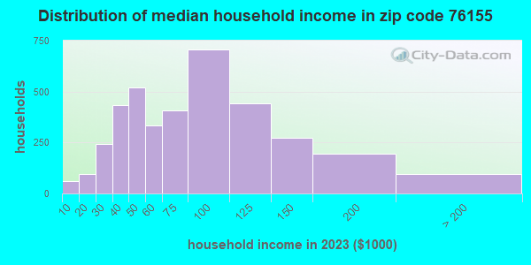 76155 Zip Code (Fort Worth, Texas) Profile - homes, apartments, schools ...