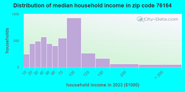 76164 Zip Code (Fort Worth, Texas) Profile - homes, apartments, schools ...