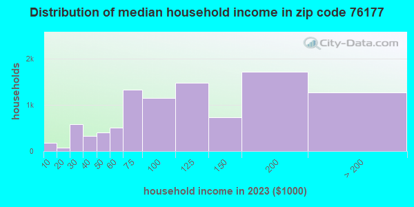 76177 Zip Code (Fort Worth, Texas) Profile - homes, apartments, schools ...