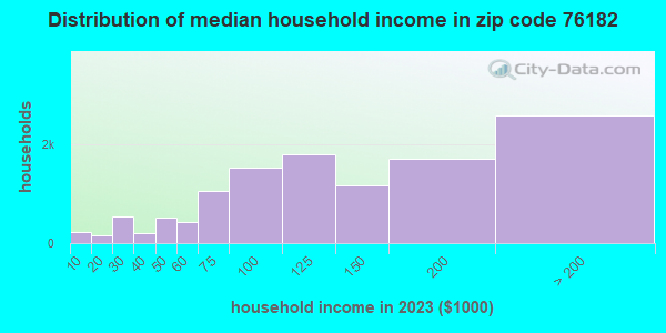 76182 Zip Code (North Richland Hills, Texas) Profile - homes ...
