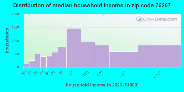 76207 Zip Code (Denton, Texas) Profile - homes, apartments, schools ...