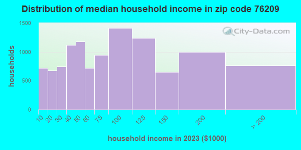 76209 Zip Code (Denton, Texas) Profile - homes, apartments, schools ...