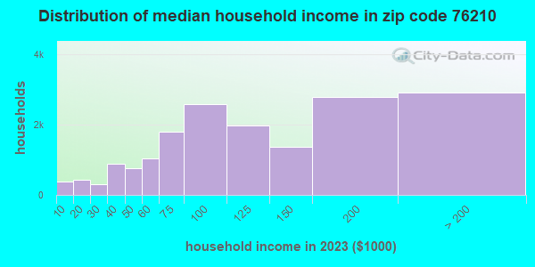 76210 Zip Code (Denton, Texas) Profile - homes, apartments, schools ...