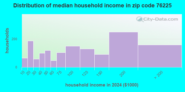 76225 Zip Code (Alvord, Texas) Profile - homes, apartments, schools ...
