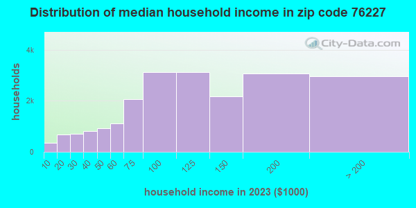 76227 Zip Code (Cross Roads, Texas) Profile - homes, apartments ...