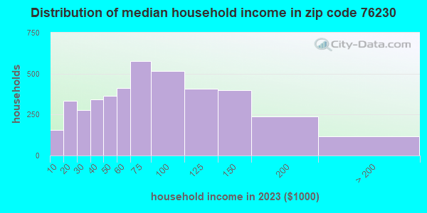 76230 Zip Code (Bowie, Texas) Profile - homes, apartments, schools ...