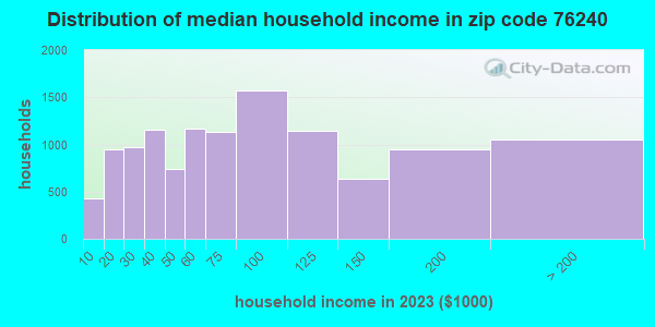 76240 Zip Code (Gainesville, Texas) Profile - homes, apartments ...