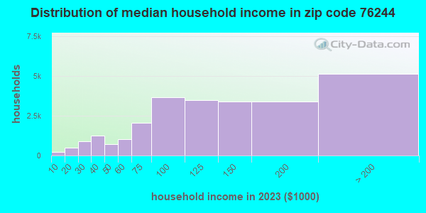 76244 Zip Code (Fort Worth, Texas) Profile - homes, apartments, schools ...