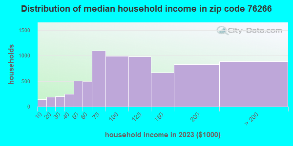 76266 Zip Code (Sanger, Texas) Profile - homes, apartments, schools ...